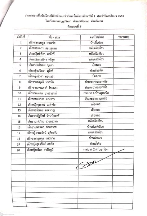 ประกาศรายชื่อนักเรียนที่มีสิทธิ์รั โรงเรียนเลยอนุกูลวิทยา