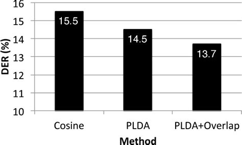 Figure 2 From Speaker Diarization With Plda I Vector Scoring And