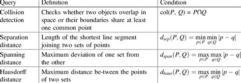 five proximity queries adapted from [7] download table