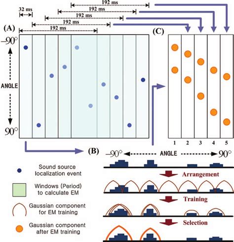 Process To Localise Sound Sources By Em Algorithm Download Scientific Diagram