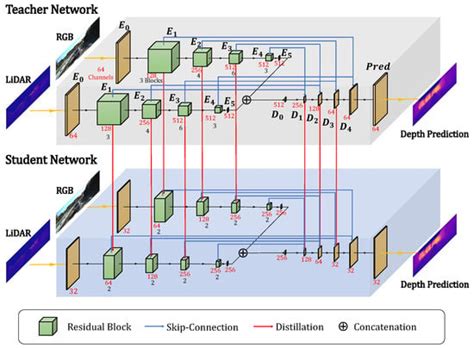 Sensors Free Full Text Lightweight Depth Completion Network With Local Similarity Preserving