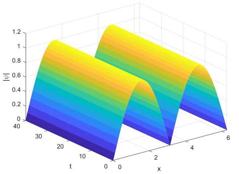 Numerical Periodic Waveform Of Equation 35 By Scheme 10 Download Scientific Diagram