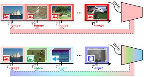 [논문 리뷰] continual learning for multiple modalities