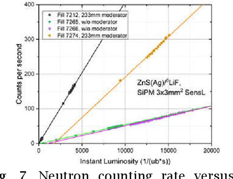 Figure 7 From Sipm Based Neutron Monitors For Cms Experiment Semantic