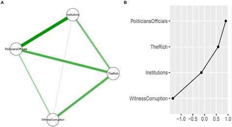 A Regularised Partial Correlation Network Structure Containing The Download Scientific