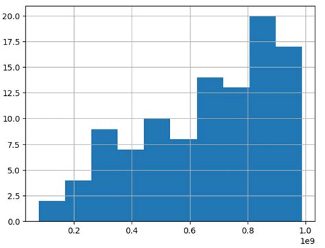 Transforming Data With Python Udacity