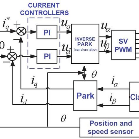 Foc Control Strategy Block Diagram Download Scientific Diagram
