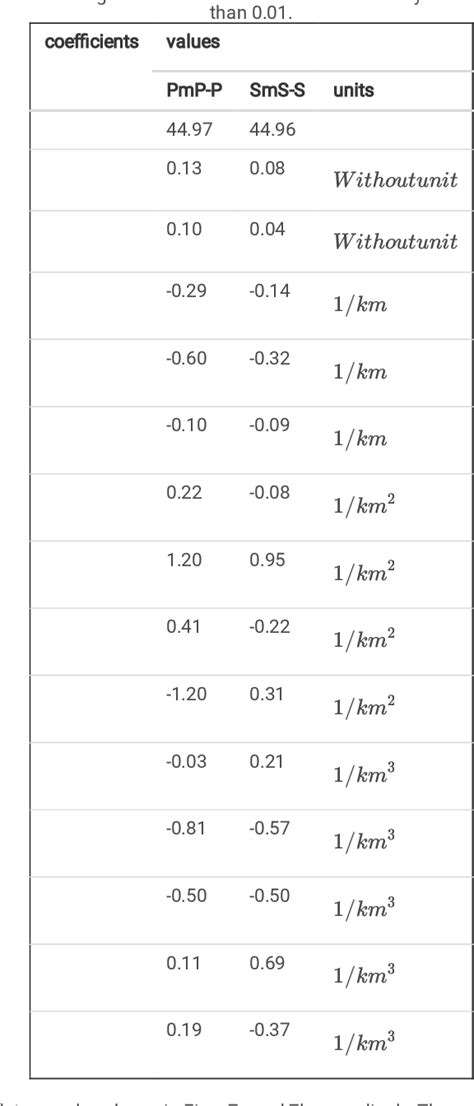 Table 2 From Moho Depth Variations In North West Iran Estimated From The Moho Re Ected Phases