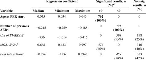 Logistic Regression Of Variables And Seizure Freedom Download