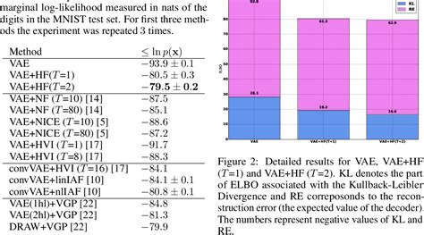 Table 1 From Improving Variational Auto Encoders Using Householder Flow
