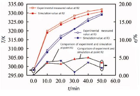 comparison of the experimental results and numerical simulation results