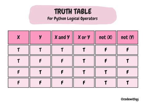 Day 16 Of 30daysofpython Logical Operators In Python Praise James Posted On The Topic Linkedin