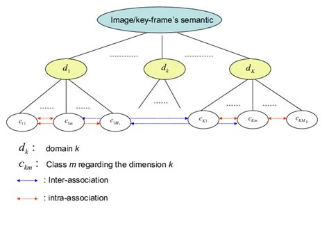 semantic categorization images are described by different domains