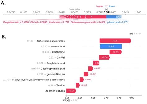 Local Explanations Of A Representative Sample A Force Plot Showing A