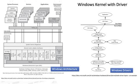 How Windows Drivers Work In Uefi Debug Yen Lin Posted On The Topic