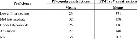 Mean Preposition Use In Pp Copula And Pp Prepv Constructions By