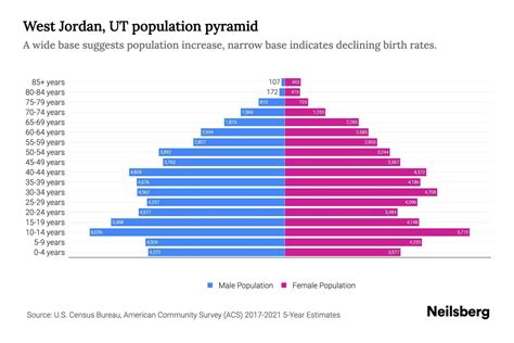 West Jordan Ut Population By Age 2023 West Jordan Ut Age
