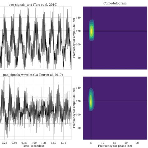 Pdf Tensorpac An Open Source Python Toolbox For Tensor Based Phase