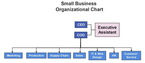 How To Create A Small Business Organizational Chart In 4 Easy Steps