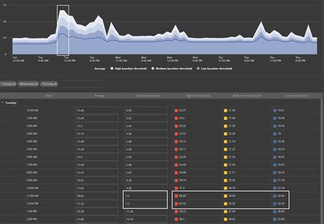 how to customize the calculated sql server baseline threshold