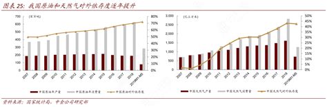 如何了解我国原油和天然气对外依存度逐年提升的相关信息行行查行业研究数据库