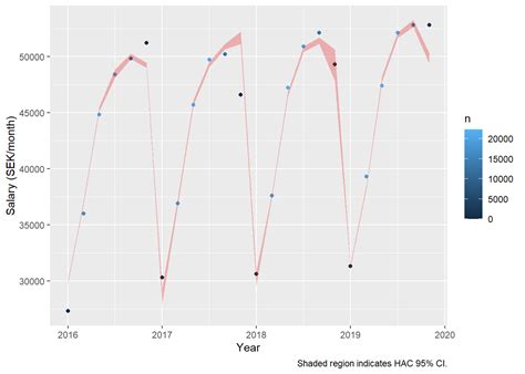 Salaries And Time Series Regression R Bloggers
