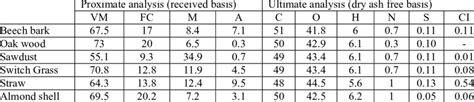 Proximate And Ultimate Analyses Wt Of Biomass Sources Download Scientific Diagram