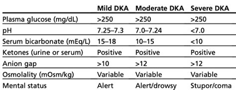 DKA Recognition And ED Management Emergency Medicine Cases