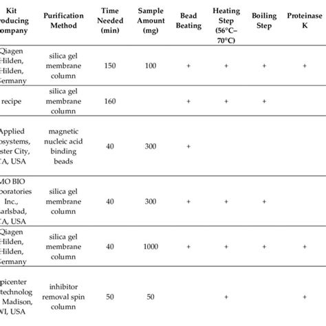 Comparison Between Different Published Extraction Protocols Is