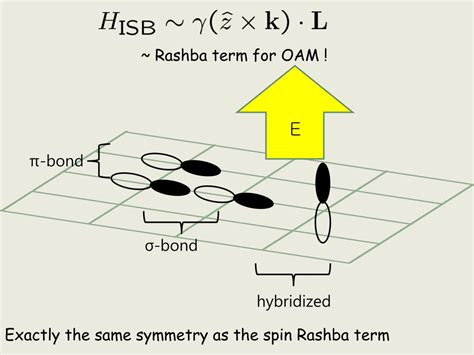 Ppt Orbital Rashba Effect And Its Implications Powerpoint Presentation Id2109993