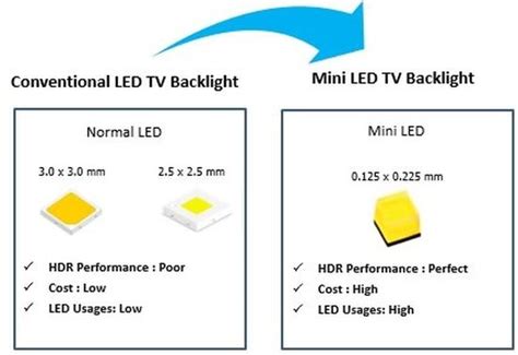 What Is Mini LED Backlight Technology The Appliances Reviews