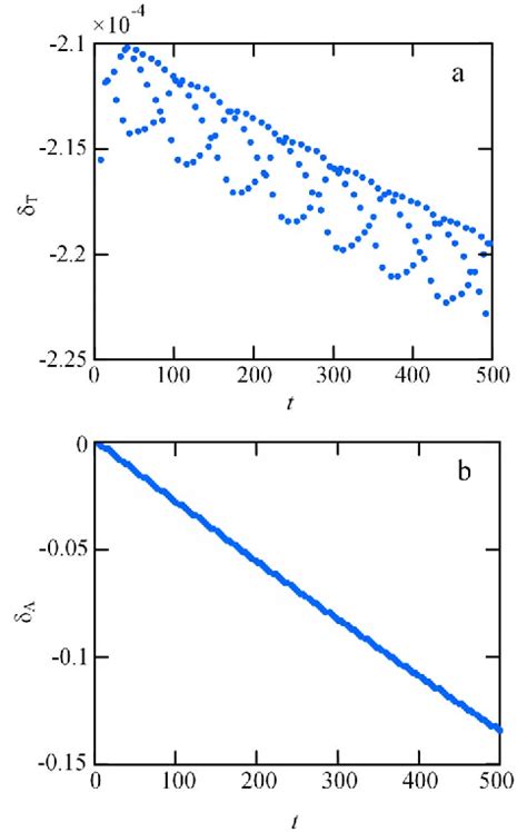 Figure 1 From Testing Of Oscillating Circuits Ode Solving Methods