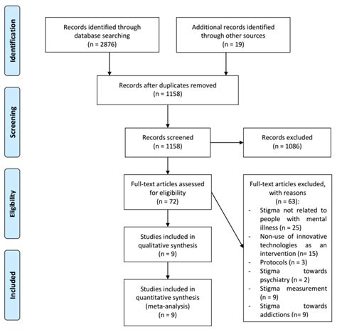Systematic Review Flow Diagram Download Scientific Diagram