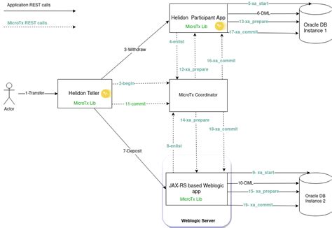 Integrating Helidon And WebLogic Microservices With Oracle MicroTx DB Exam Study