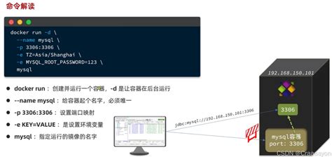 Docker部署mysql Csdn博客