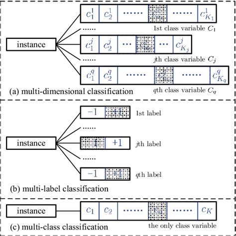 Figure 1 From Multi Dimensional Classification Via Knn Feature Augmentation Semantic Scholar