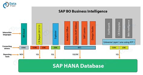 Reporting In SAP HANA Learn 3 Major Layers Of Reporting Framework
