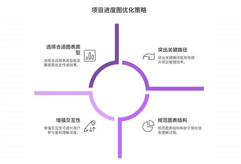 项目进度图不直观，如何优化展示方式 Pingcode智库