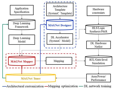 Magnet A Modular Accelerator Generator For Neural Networks Research