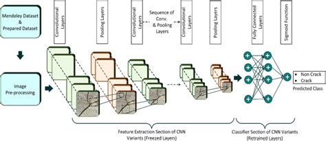 Convolution Neural Network Architecture With Transfer Learning