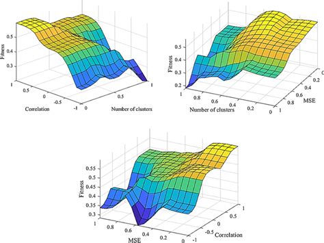 output surfaces for the fuzzy inference system of fitness download