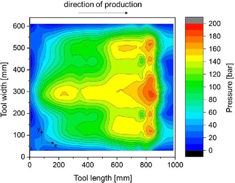 Pressure Distribution In The Ccm Tool With Shim Adaption Download
