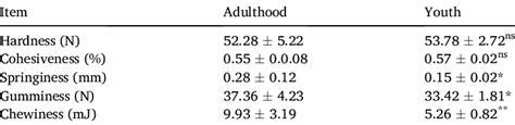 Tpa Parameters For Breast Muscle Of Geese At Different Ages Download Scientific Diagram
