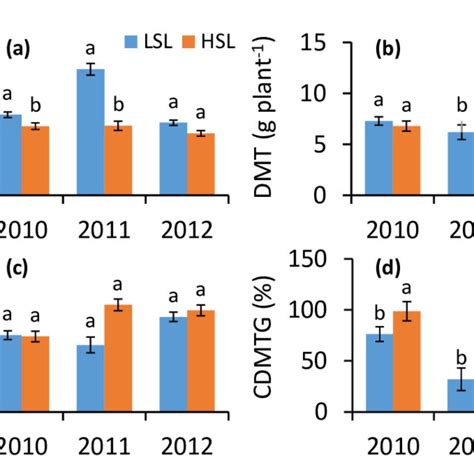 Response Of A Dry Matter Accumulation At Maturity Dma B Dry Download Scientific Diagram