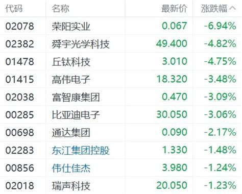 港股异动丨苹果概念股集体下跌，年初iphone在中国的销量下降24 科技频道 和讯网
