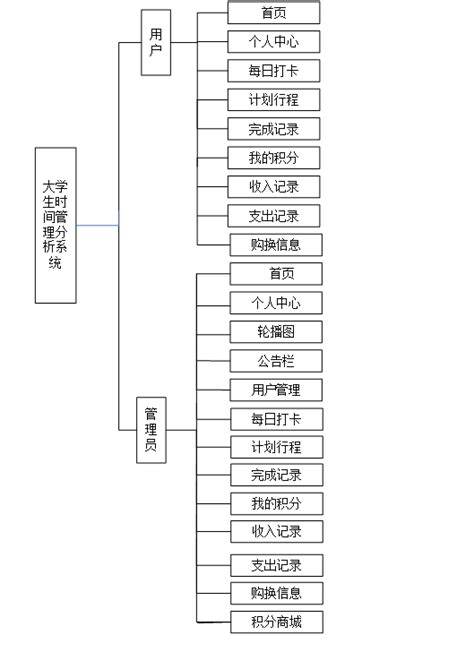 Ssm大学生时间管理分析系统设计与实现 毕业设计 附源码130930基于大数据的时间管理系统的设计与实现 Csdn博客