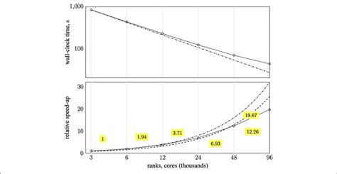 Top Plot Shows Strong Scaling Of Wall Clock Execution Time In Download Scientific Diagram