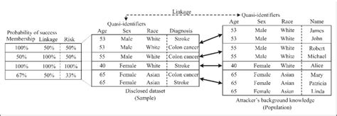 Examples Of Different Re Identification Risks An Arrow Indicates That Download Scientific