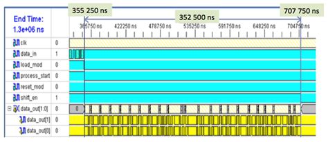 The Simulation Waveform Of Output Data Download Scientific Diagram