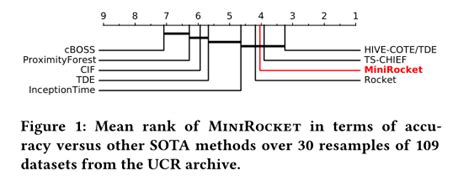 2023219 第十四次周报minirocket 时序数据 Csdn博客